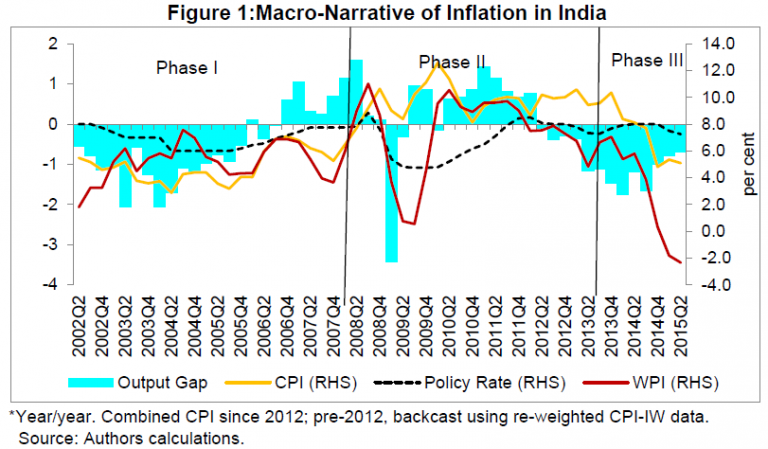 The Unassuming Economist | Inflation-Forecast Targeting for India