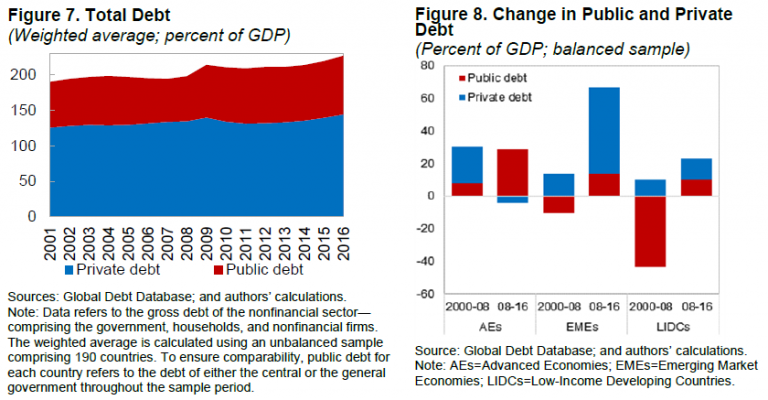 The Unassuming Economist | IMF Global Debt Database