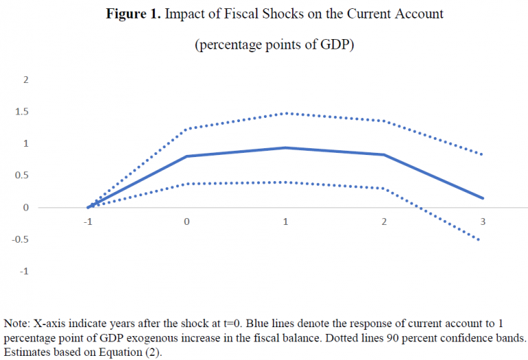 The Unassuming Economist | Twin Deficits in Developing Economies