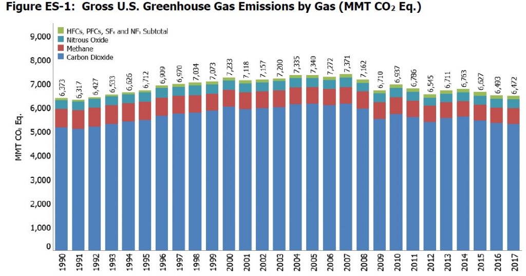 The Unassuming Economist | Sources of US Greenhouse Gas Emissions