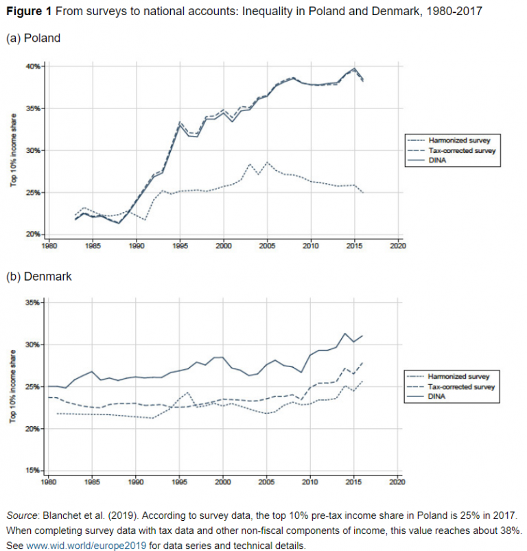 The Unassuming Economist | Forty years of inequality in Europe ...