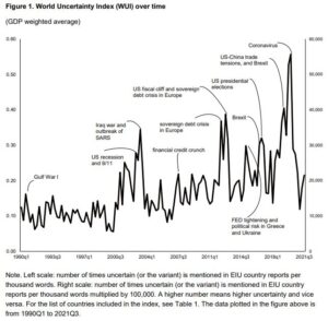The Unassuming Economist | The World Uncertainty Index